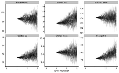 Chapter 10 Measurement Error Bmbstats Bootstrap Magnitude Based Statistics For Sports Scientists