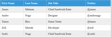 Responsive Tables With Css And Html Or Wordpress
