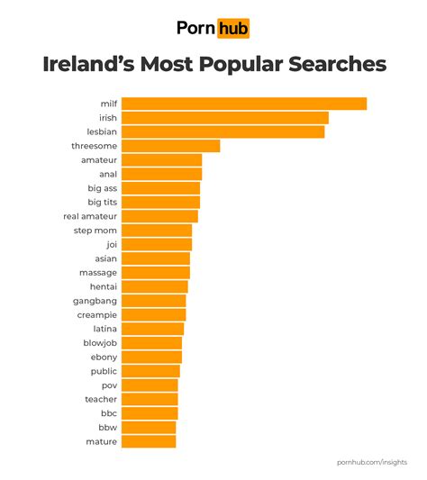 Ireland Insights Favorite Searches 2024 Pornhub Insights