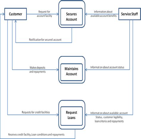 1 Data Flow Diagram Of The Existing System Download Scientific Diagram