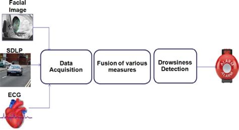 A Sample Hybrid Drowsiness Detection System Using Multiple Sensors Download Scientific Diagram
