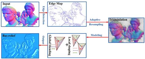 The Pipeline Of Our Proposed Bas Relief Generation Algorithm Our Download Scientific Diagram