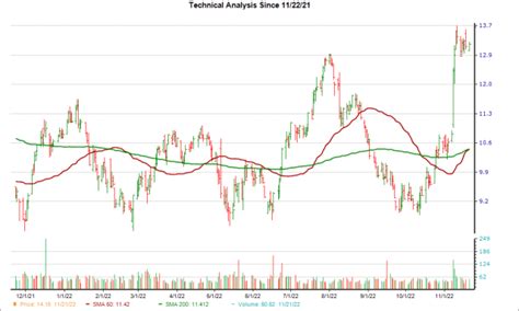 Perdoceo Education Prdo Now Trades Above Golden Cross Time To Buy