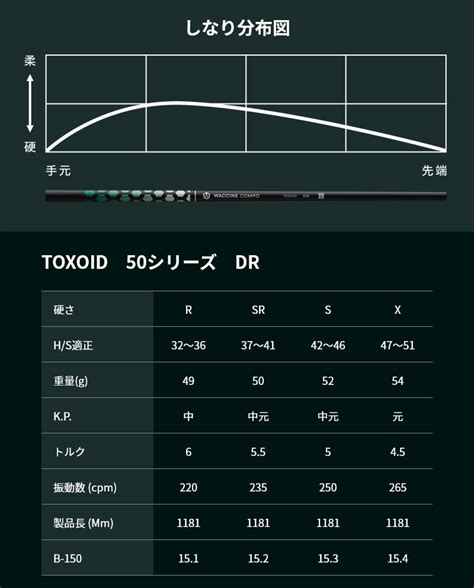 【楽天市場】ピンg410 用互換 スリーブ付きシャフト Gravity グラビティー ワクチンコンポ Toxoid トキソイド G440