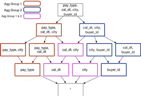 Agg Group Example Apache Kylin