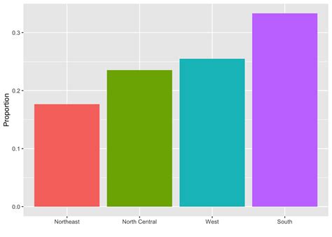 Bst 260 Introduction To Data Science 10 Distributions