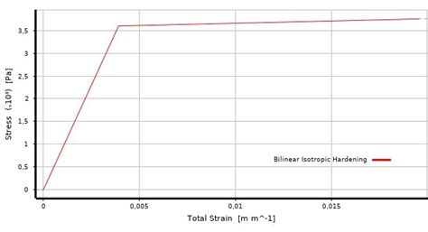 stress strain curve bilinear isotropic hardening model download
