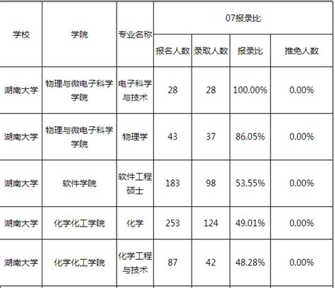 湖南大学研究生好考吗2019分数线多少 揭秘湖大考研比较好的专业