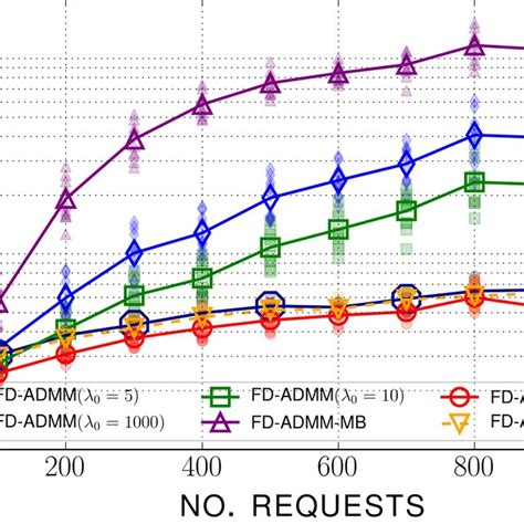 Iteration Count Versus The Number Of Connection Requests In Situation