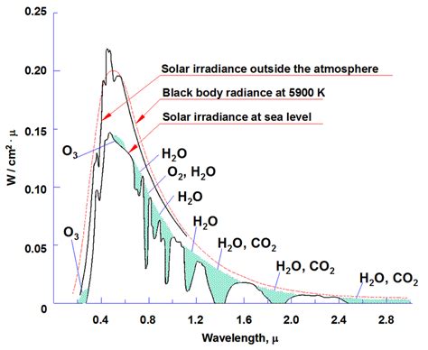 Solar Spectra And Absorption Bands Of Atmospheric Gases Watts Up With That