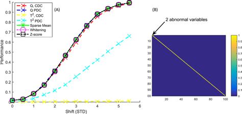 Results A For Identity Correlation Matrix B Where The First Two Download Scientific Diagram