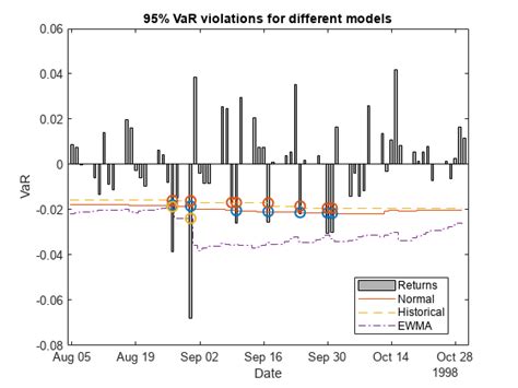 Value At Risk Estimation And Backtesting Matlab And Simulink Example Mathworks 한국
