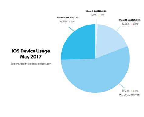 May Which Devices And Versions Of IOS Are Most Brightec