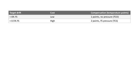 Calibration Graph Merit Sensor