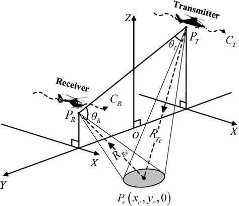 Figure 1 From A Novel Cffbp Algorithm With Noninterpolation Image Merging For Bistatic Forward