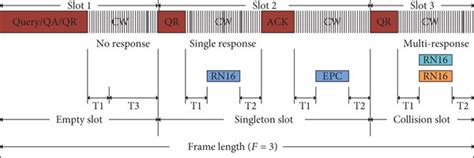 The Timing Link Of Epc C1 Gen2 Uhf Rfid Standard Download Scientific Diagram