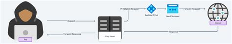 Rotating Proxies Experts Guide Uses Cases And More 2024