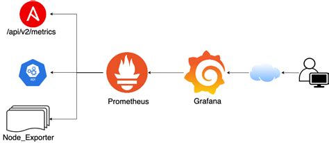 Monitoring With Prometheus And Grafana By Areful Islam Medium