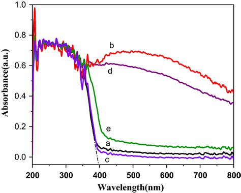 Uvvis Diffuse Reflection Spectra Drs Spectra Of Obp Tio2 A