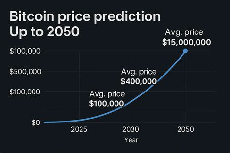 Bitcoin Price Prediction Btc To 2025 2030 2040 And 2050