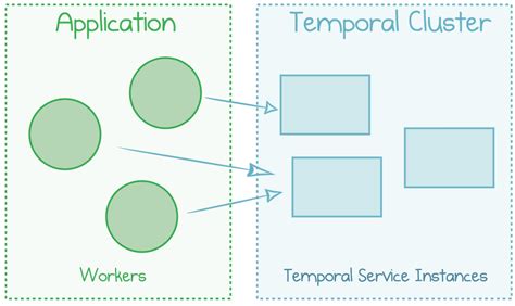 A Practical Approach To Temporal Architecture Mikhail Shilkov