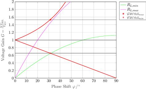 Figure 11 From Analytical Comparison Of Bi Directional Dual Active