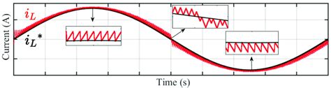 Sketch Of Inductor Current Over A Line Cycle With The Sinusoidal