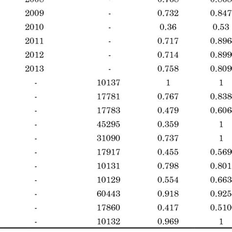 Annual Average Score And Firm Average Score Of Technical Efficiency