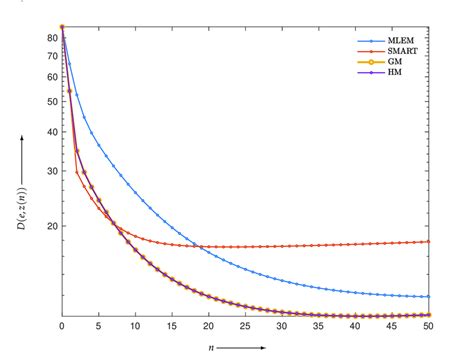 evaluation functions for proposed and conventional algorithms at each