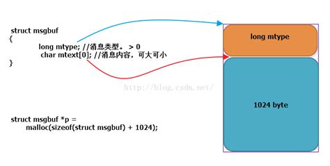system v ipc msg消息队列 sysvipc msg csdn博客