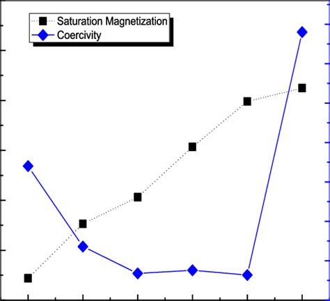 Saturation Magnetization And Coercivity Plotted As A Function Of Zn