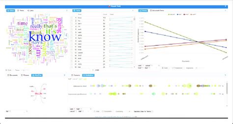 Examples Of Simple Text Mining Visualizations Of Discussions With