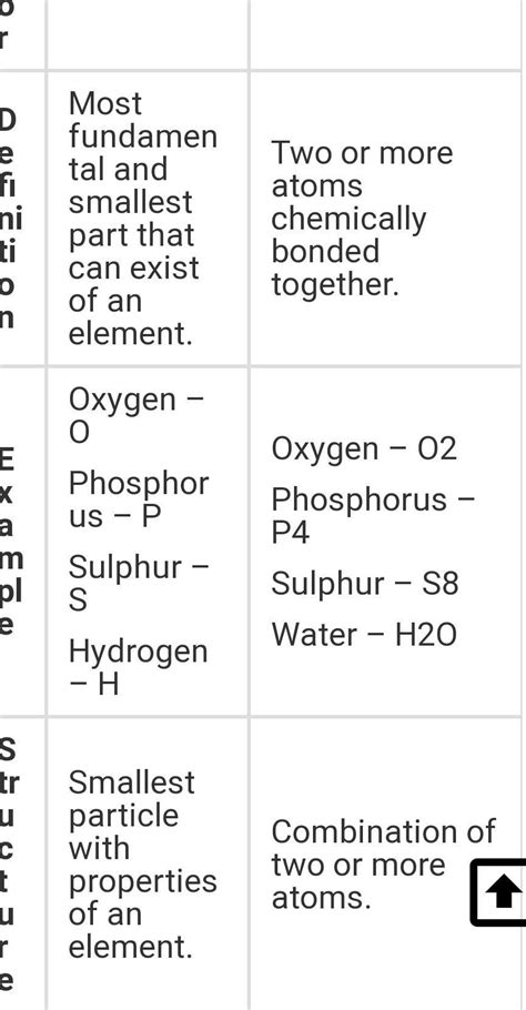 State Any Points Of Difference Between Atoms And Molecules Brainly In