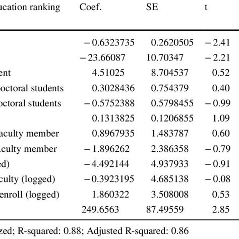 Multiple Regression Predicting Us News And World Report Graduate