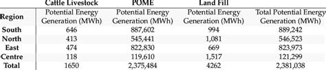 Potential Of Power Generation Potential From Biogas Reproduced With