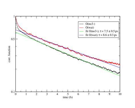 17 Time Correlation Functions And Related Residence Times T ∞ Download Scientific Diagram