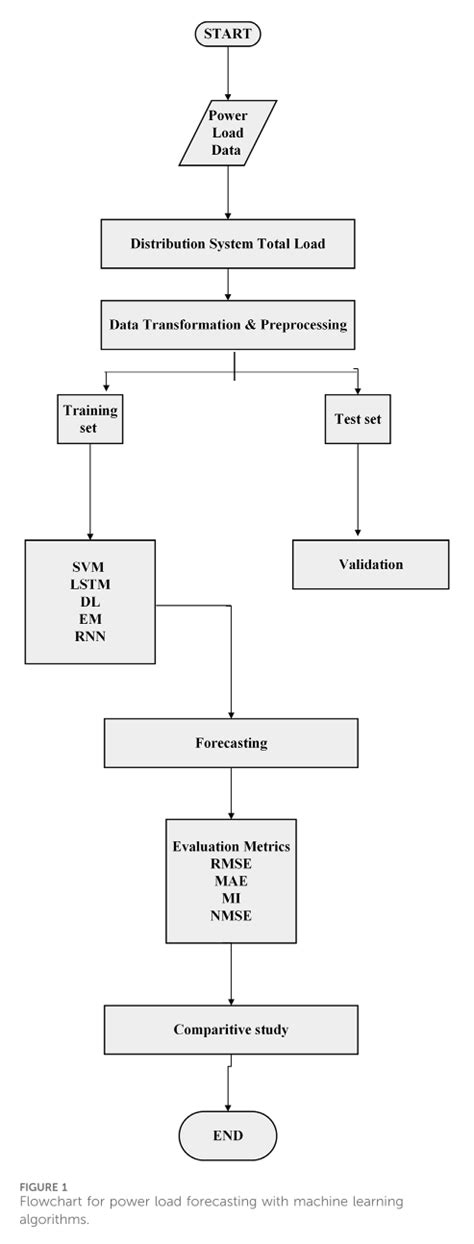 Pdf Evaluation Of Electrical Load Demand Forecasting Using Various