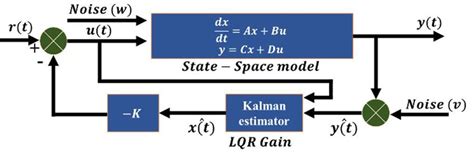 Block Diagram Of An Lqg Feedback Controller Download Scientific Diagram