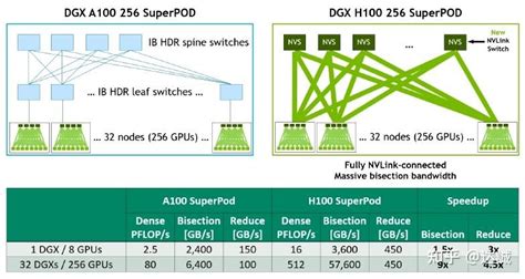 Nvidia Grace Hopper 超级芯片架构解读（二） 知乎