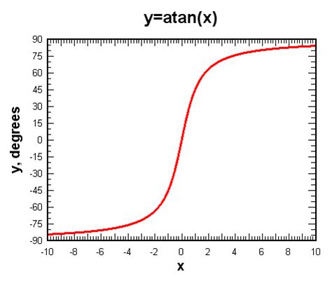 DPlot ATAN Function