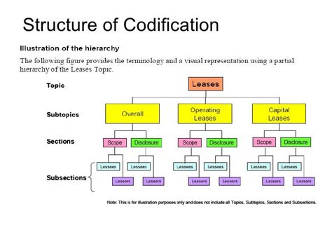 U S Gaap Codification Demystified