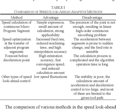 Table I From Overview Of Adaptive Spline Interpolation Semantic Scholar