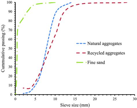 Grading Of Natural Aggregates Recycled Aggregates And Fine Sand 36 Download Scientific Diagram