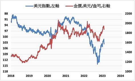 《貴金屬》美元指數下跌 Comex黃金上漲03 Moneydj理財網 Line Today