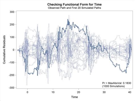 Proc Genmod Assessment Of A Marginal Model For Dependent Data Sas