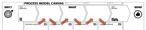 Process Model Canvas Free Template Smartly Describe Processes Together