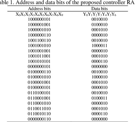 Table 1 From Elevator Controller Based On Implementing A Random Access Memory In Fpga Semantic