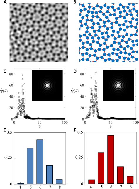 Hyperuniformity In 2d Amorphous Silica A Tem Image Of 2d Amorphous