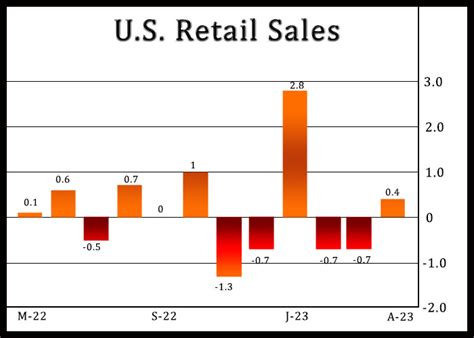 Us Retail Sales Growth Falls Short Of Estimates In April