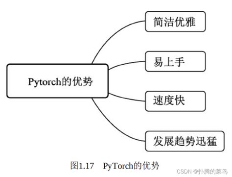 深度学习一 pytorch物体检测实战 基于深度学习中图像分类和物体检测项目实战 csdn博客